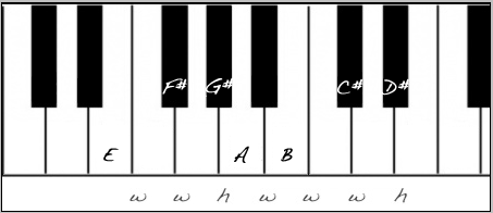 E Sharp Major Scale